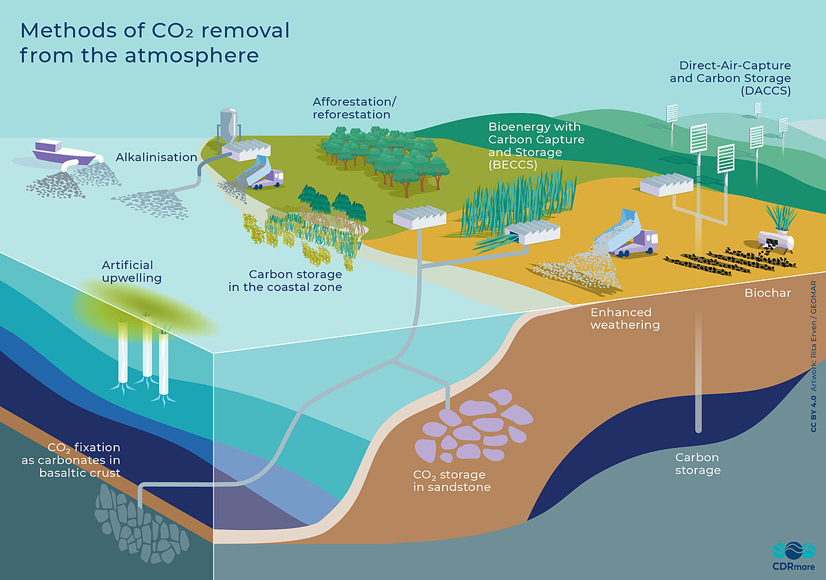 CO2 removal from atmosphere is crucial for climate protection