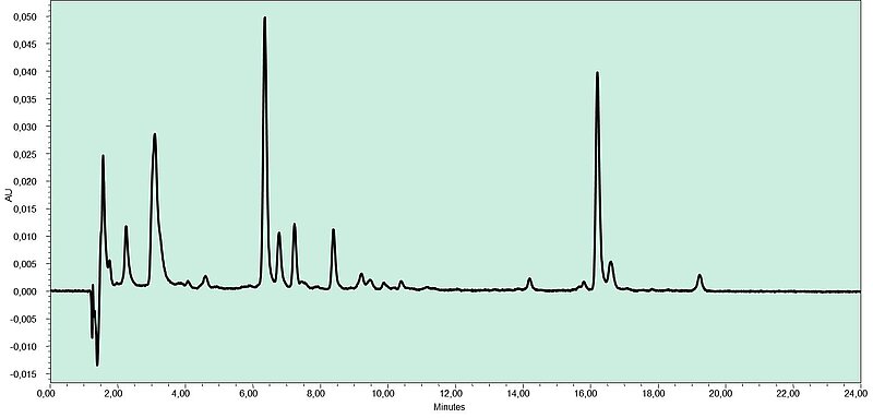 HPLC-Analyses