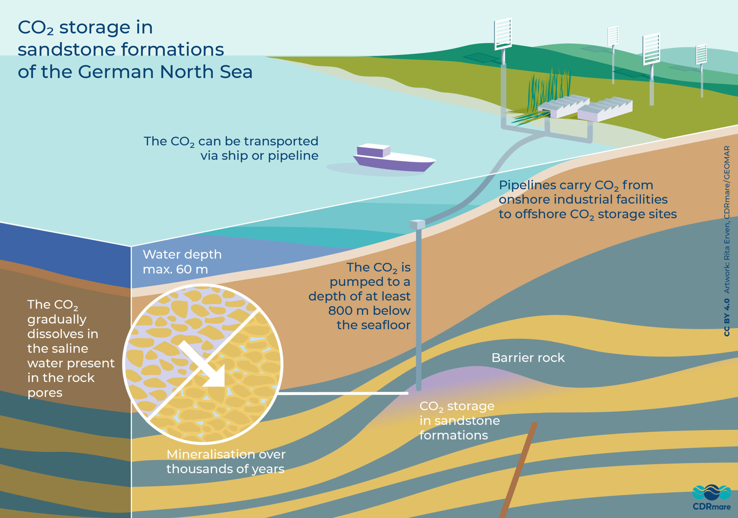 Carbon storage in the seafloor